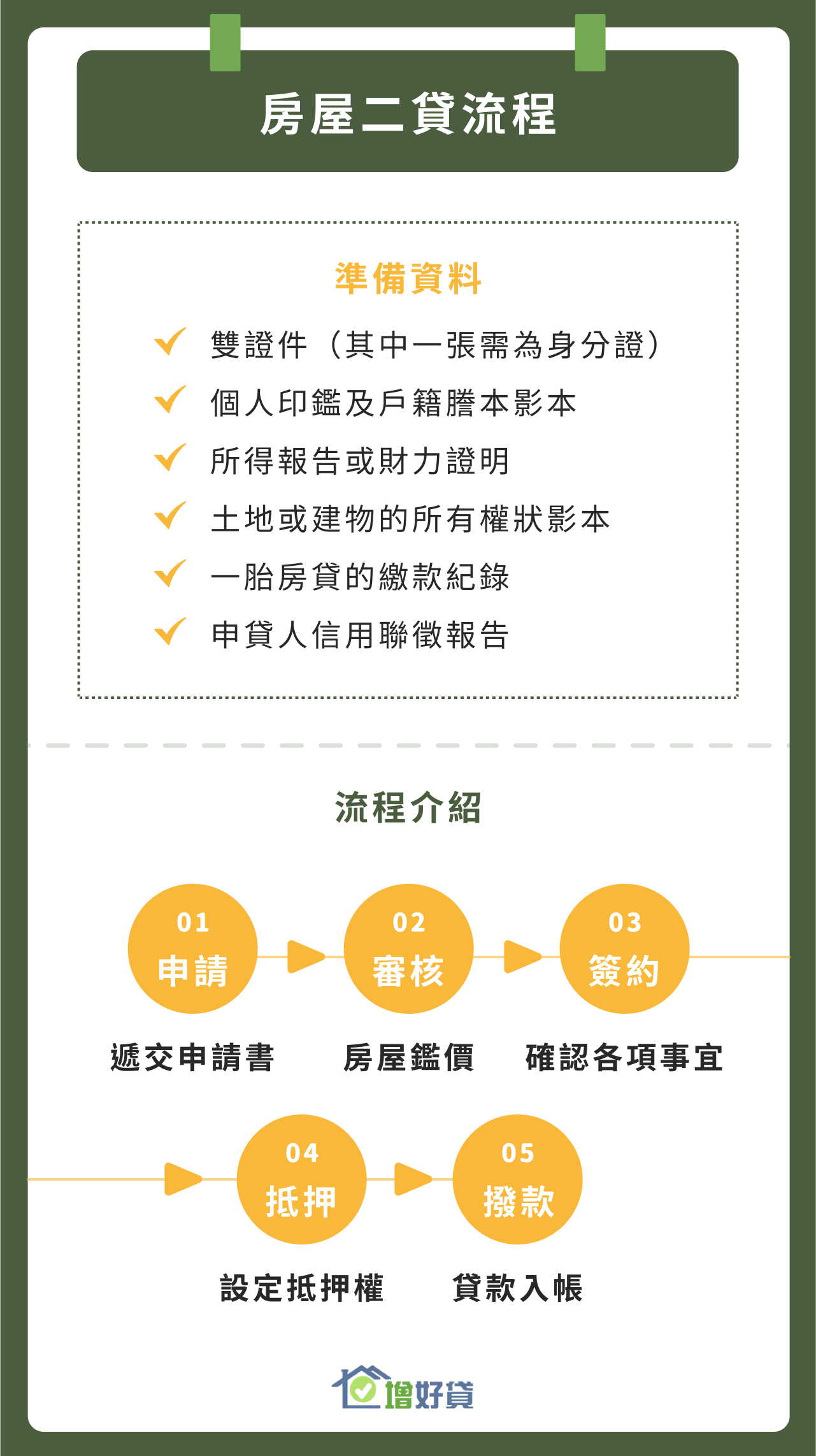 2024二胎房貸是什麼？申請流程、利率、9大陷阱報你知！